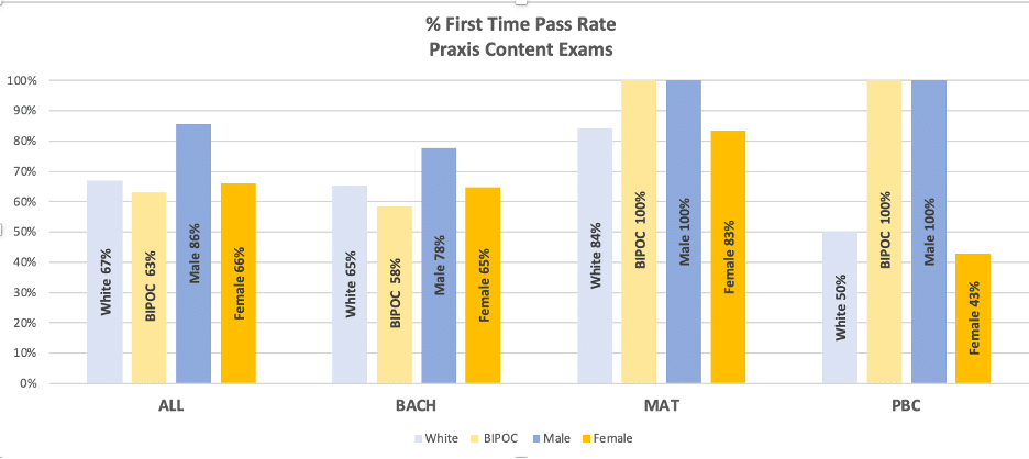 Assessment and Accreditation - Burton College of Education
